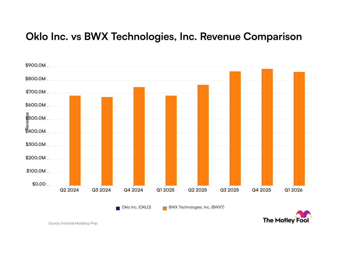 Oklo vs. BWX Technologies: The Big Nuclear Revenue Face-Off and One ...